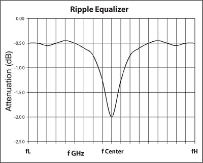 Gain Equalizers | Spectrum Control