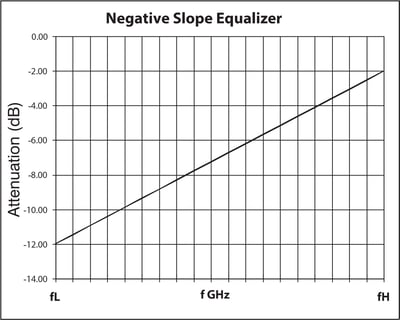 Gain Equalizers | Spectrum Control