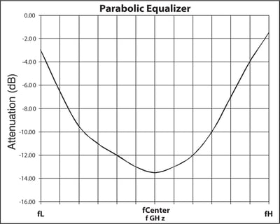 Gain Equalizers | Spectrum Control