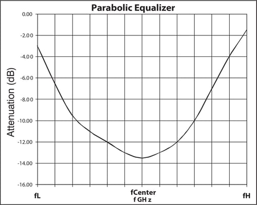 Gain Equalizers | Spectrum Control