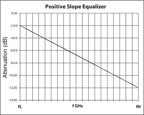 Gain Equalizers | Spectrum Control