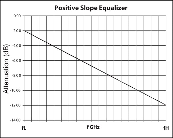 Gain Equalizers | Spectrum Control